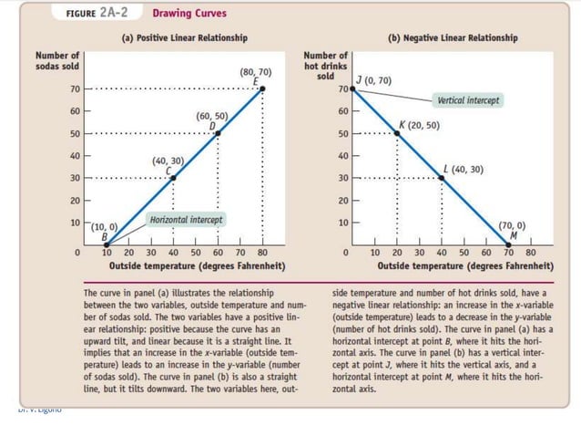 Graphs in economics | PPTX | Geography | Science