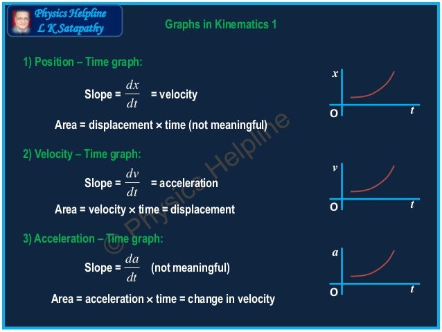 Graphs in Kinematics 1