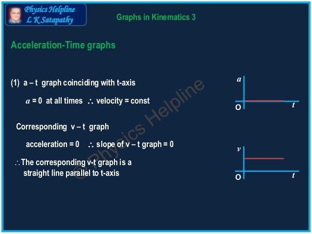 Graphs in Kinematics 3