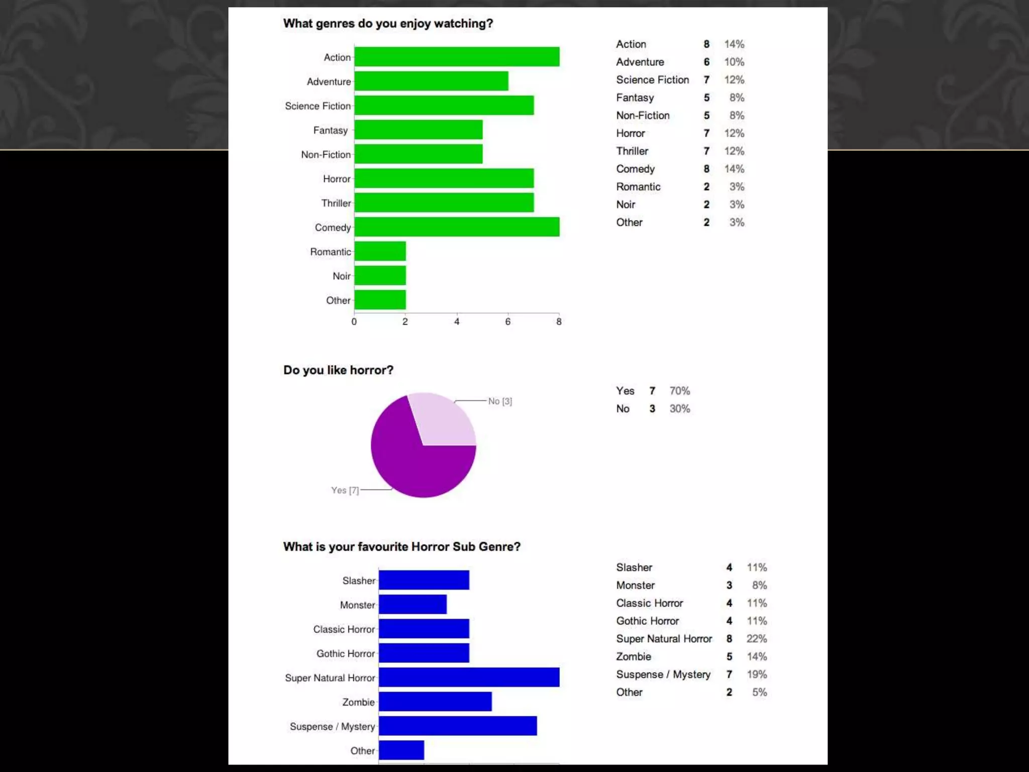 Graphs of audience survey | PPTX