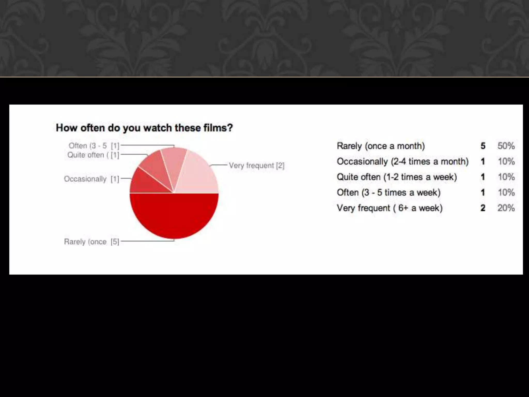 Graphs of audience survey | PPTX