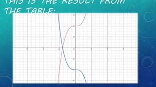 Cubic Function and Reciprocal Function (ALDO ANDIKA) | PPTX
