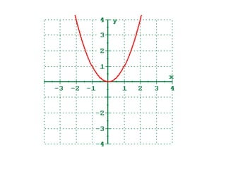 Graphs of functions | PPT