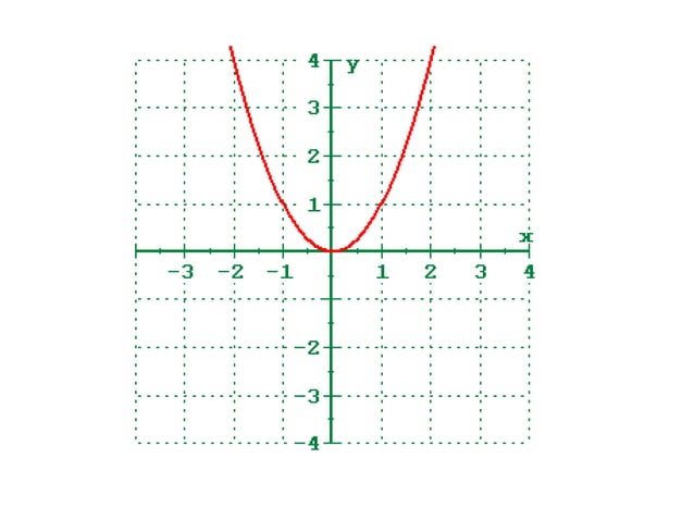 Graphs of functions | PPT