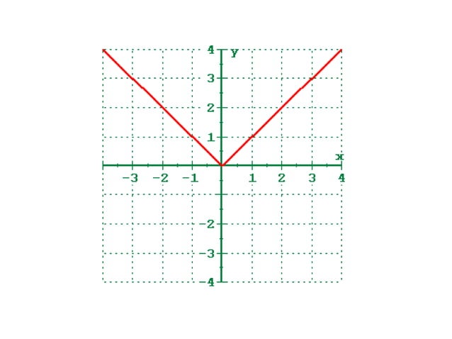 Graphs of functions | PPT