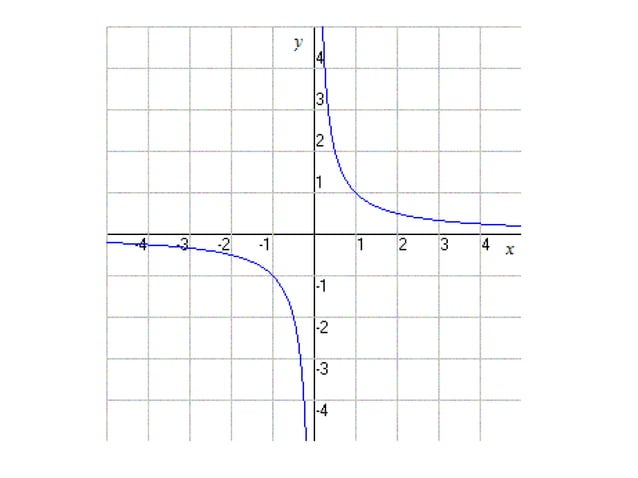 Graphs of functions | PPT