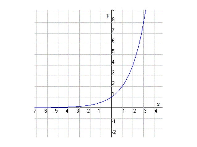 Graphs of functions | PPT
