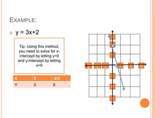 Graphs of linear equation | PPTX