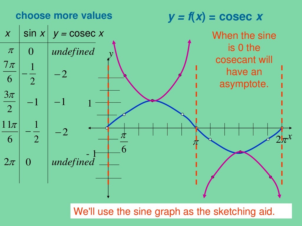 Graphs Of Other Trigonometric Functions Lecture