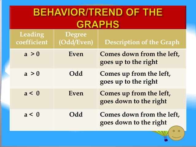 Graphs Of Polynomial Functions Pptx