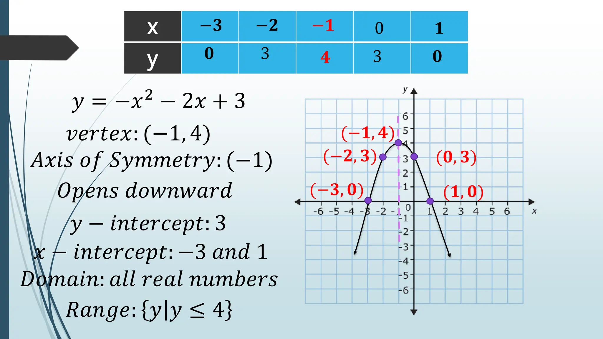 graphs of quadratic function grade 9.pptx