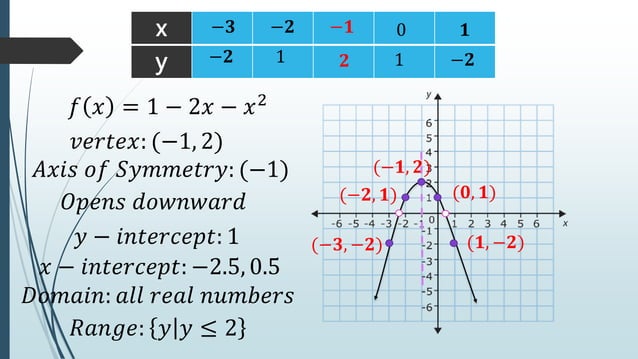 graphs of quadratic function grade 9.pptx
