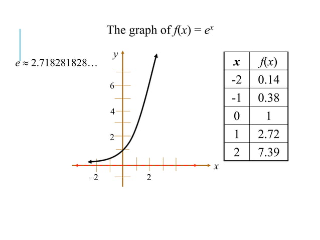 Graphs Of Trigonometric Exponential Functions Lecture Ppt