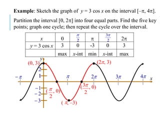 Graphs of trigonometric exponential functions lecture | PPT