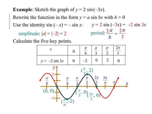 Graphs Of Trigonometric Exponential Functions Lecture Ppt