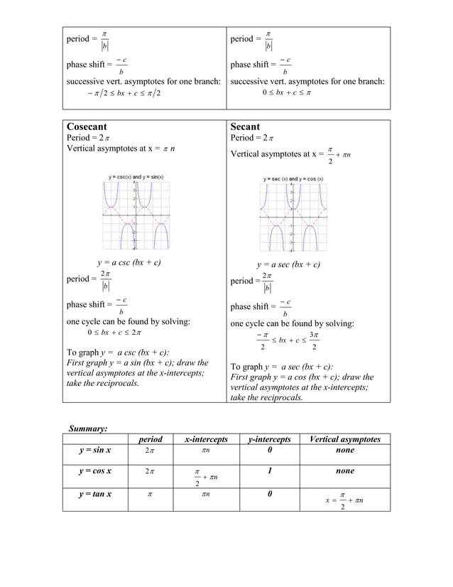 Graphs of trigonometric functions | PDF