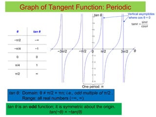 Graphs of the Trigonometric functions.ppt