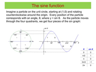 Graphs of the Trigonometric functions.ppt