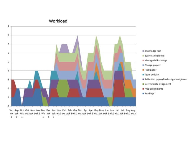 Graphs of workload | PPTX