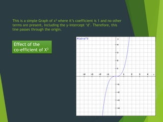 Graphs of x3 function | PPTX