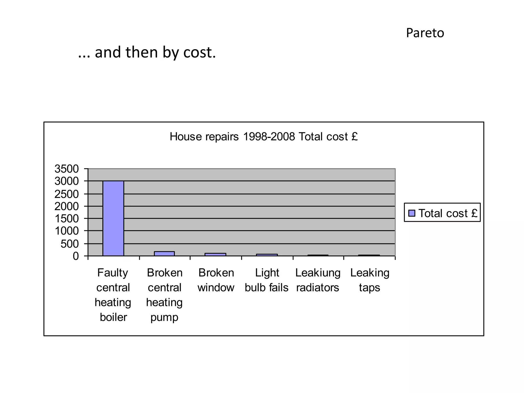 Graphs, pareto | PPT