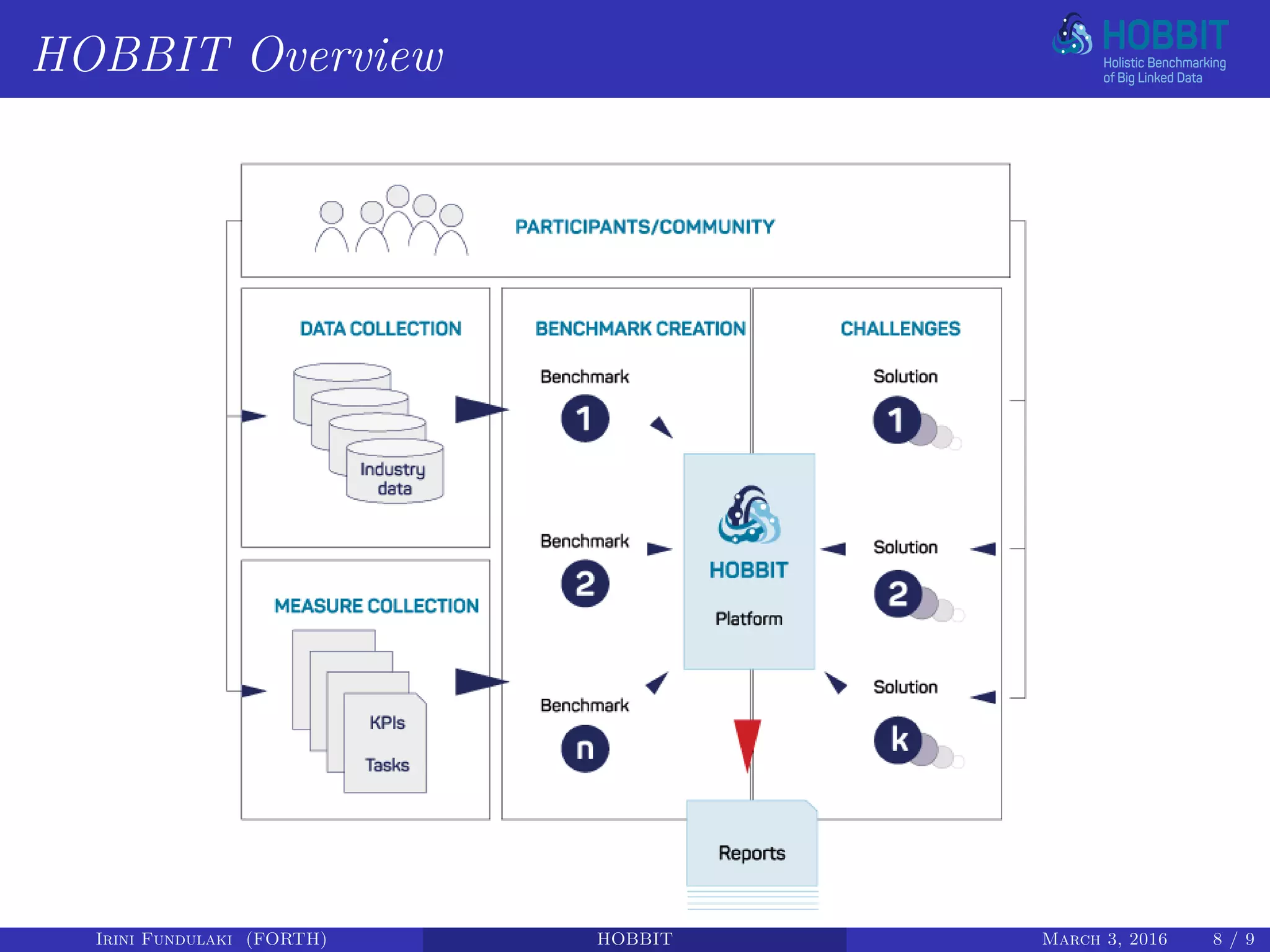 Holistic Benchmarking of Big Linked Data: HOBBIT | PPT
