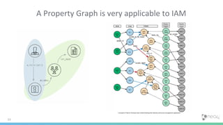 GraphTalk - Identity & Access Management | PDF