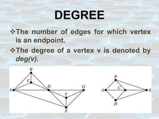 Graph terminologies & special type graphs | PPTX