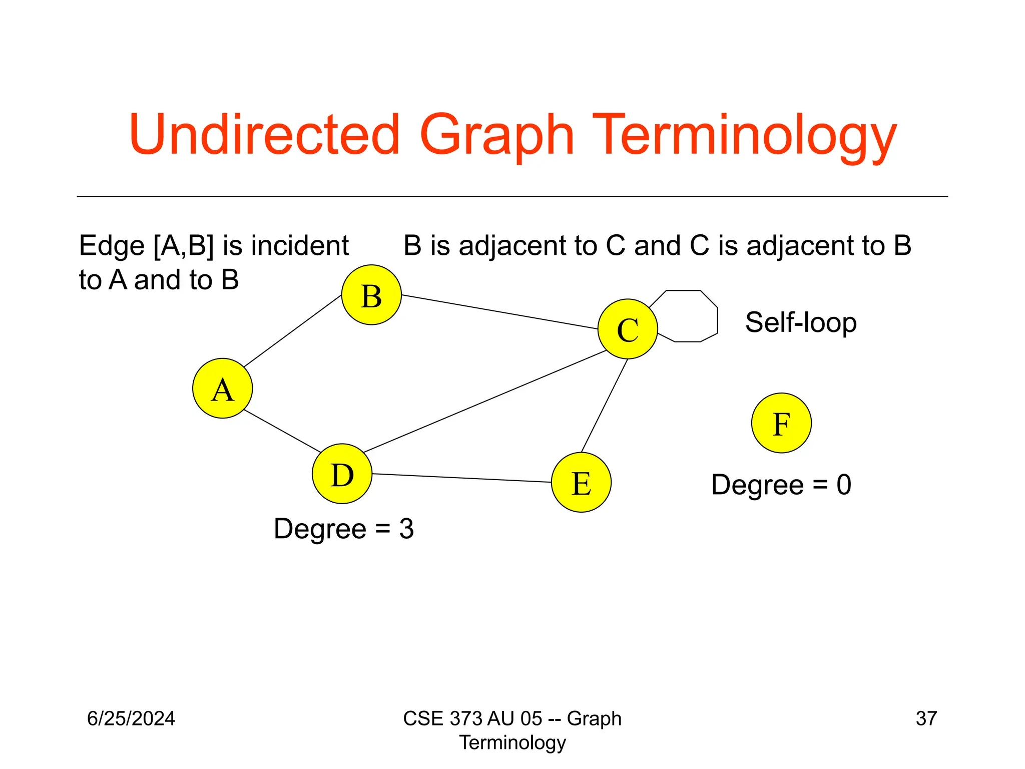 GraphTerminology(how graphs are used in discrete maths) | PPT