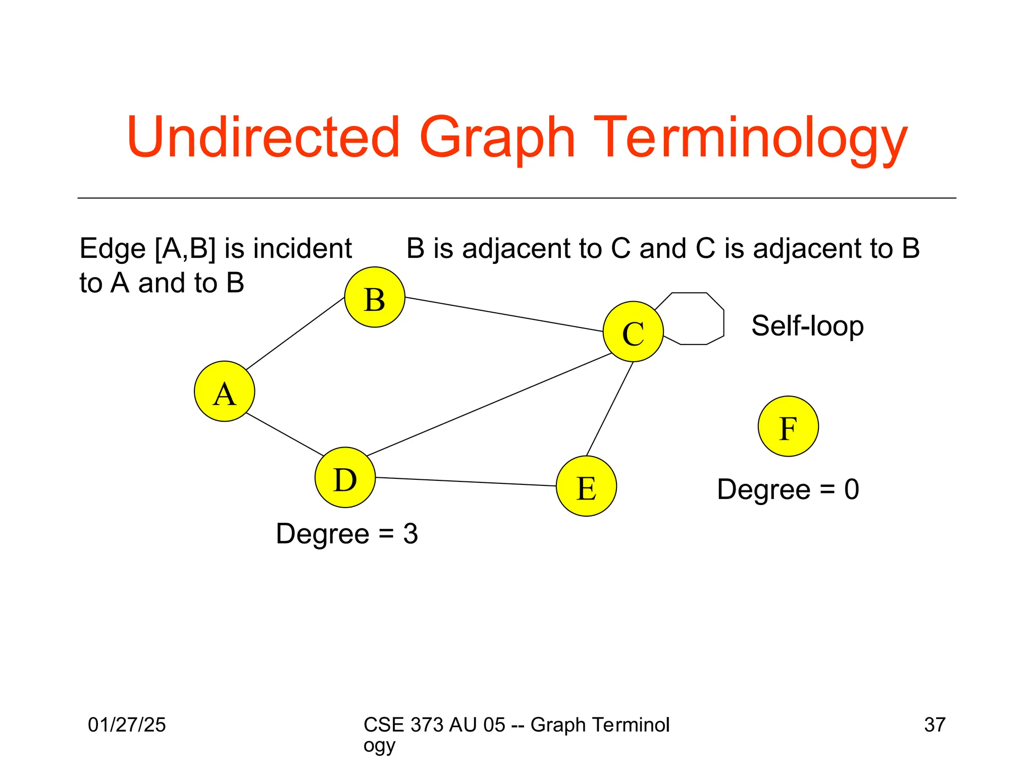 GraphTerminology in Data Structure using C++ | PPT