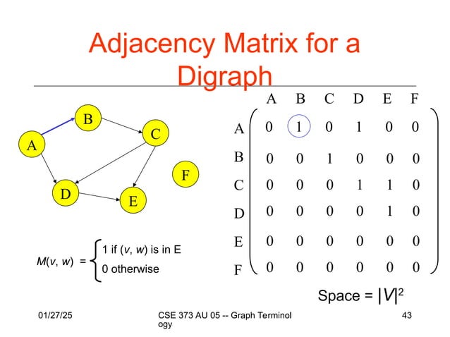 GraphTerminology in Data Structure using C++ | PPT