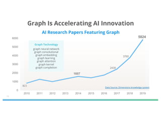 GraphTour London 2020 - Graphs for AI, Amy Hodler | PDF