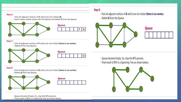 Graph traversals in Data Structures