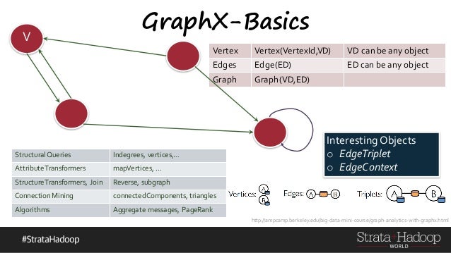 An Excursion Into Graph Analytics With Apache Spark Graphx