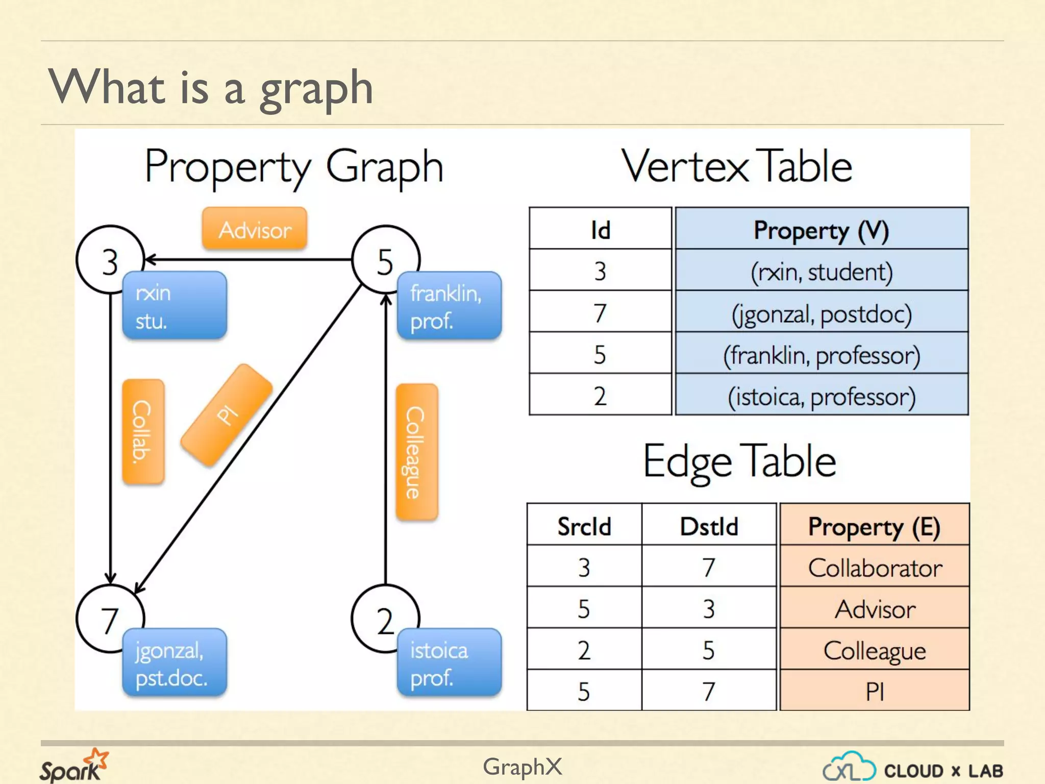 Introduction to GraphX | Big Data Hadoop Spark Tutorial | CloudxLab | PPT