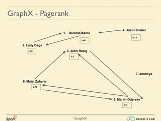 Introduction to GraphX | Big Data Hadoop Spark Tutorial | CloudxLab | PPT