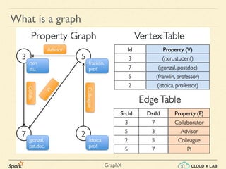 Introduction to GraphX | Big Data Hadoop Spark Tutorial | CloudxLab | PPT
