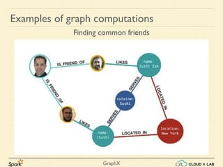 Introduction to GraphX | Big Data Hadoop Spark Tutorial | CloudxLab | PPT