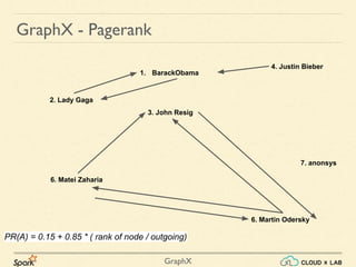 Introduction to GraphX | Big Data Hadoop Spark Tutorial | CloudxLab | PPT