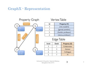 GraphX and Pregel - Apache Spark | PDF | Computer Software and Applications | Computing