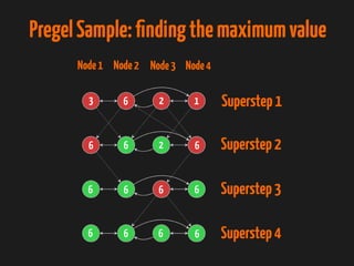 The Pregel Programming Model with Spark GraphX | PPT