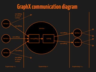 The Pregel Programming Model with Spark GraphX | PPT