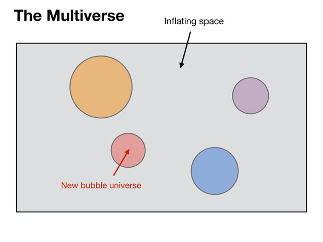 Our Universe: From the Big Bang to the Multiverse | PPT