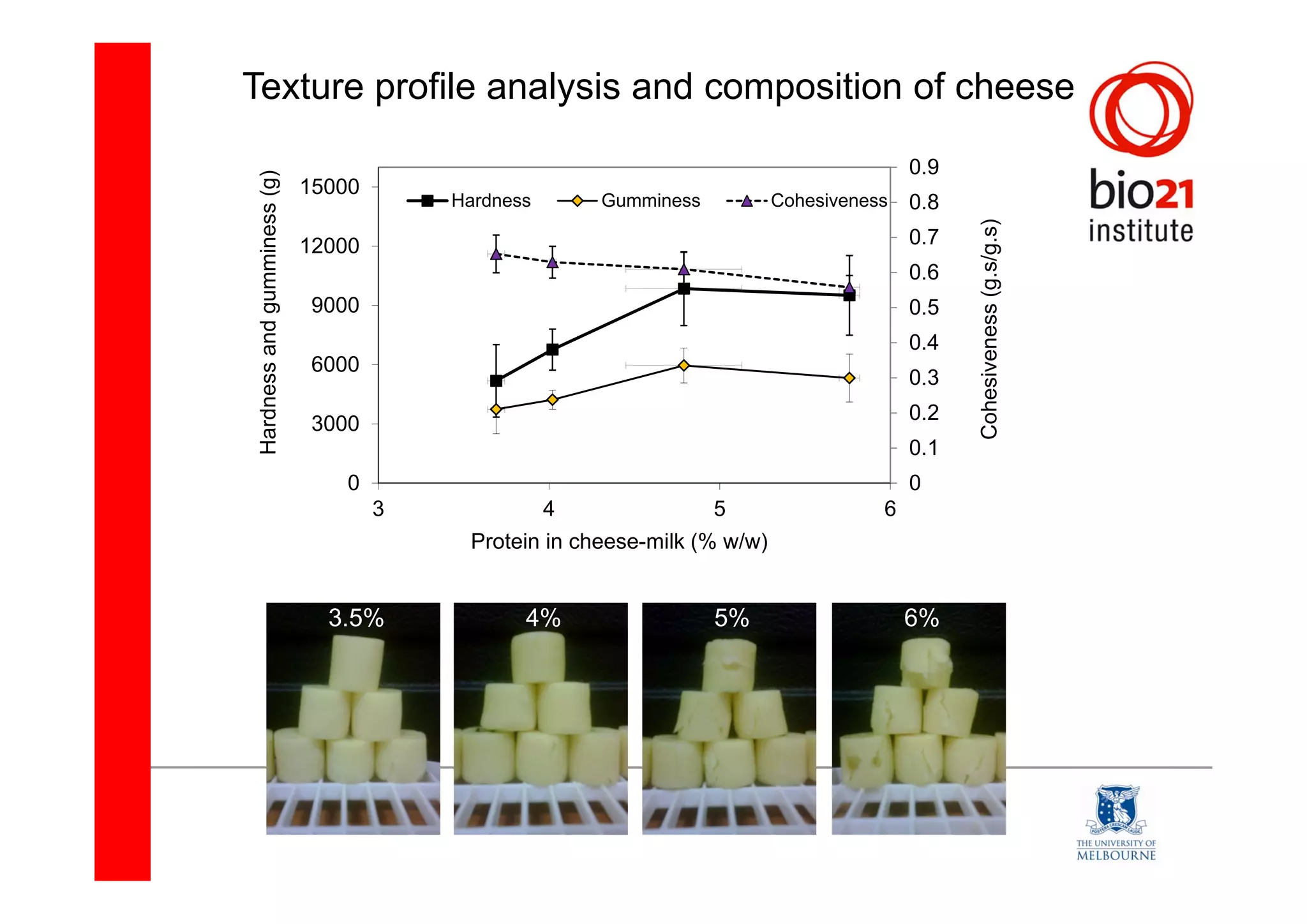 The Microstructure of Australian Cheddar Cheese and other Dairy ...