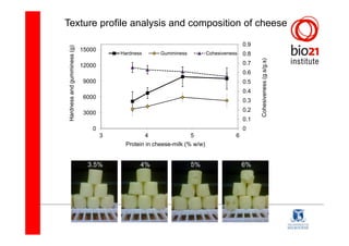 The Microstructure of Australian Cheddar Cheese and other Dairy ...