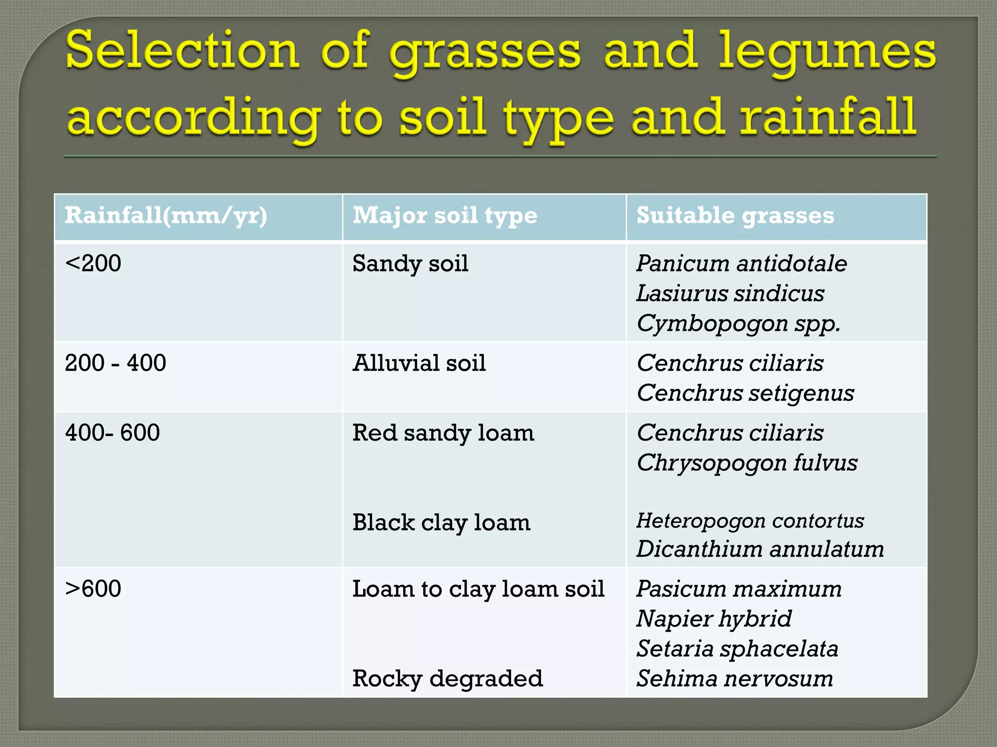 Grassland Management : production and conservation | PDF