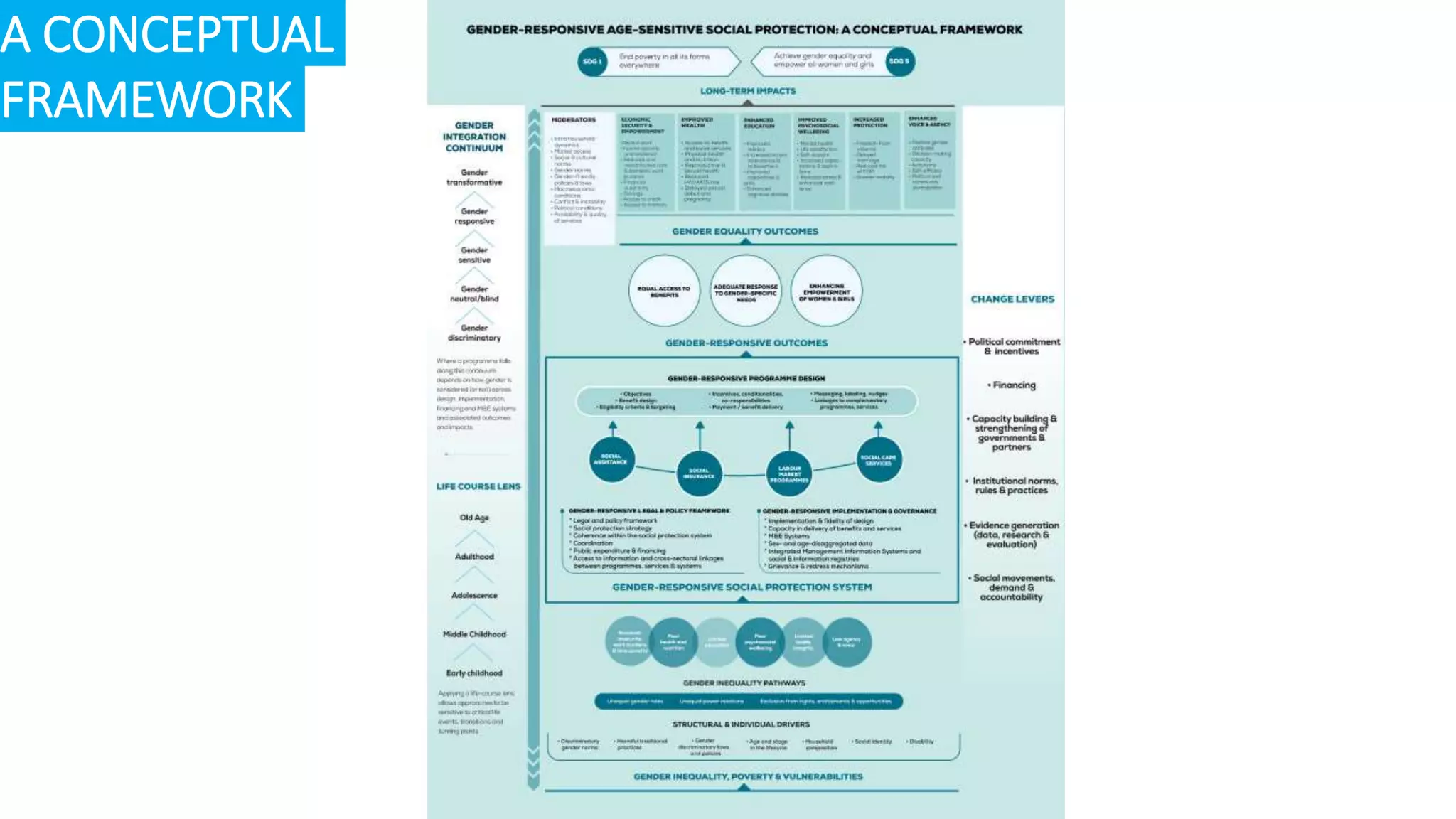 Gender-Responsive Age-Sensitive Social Protection (GRASSP): A framework ...