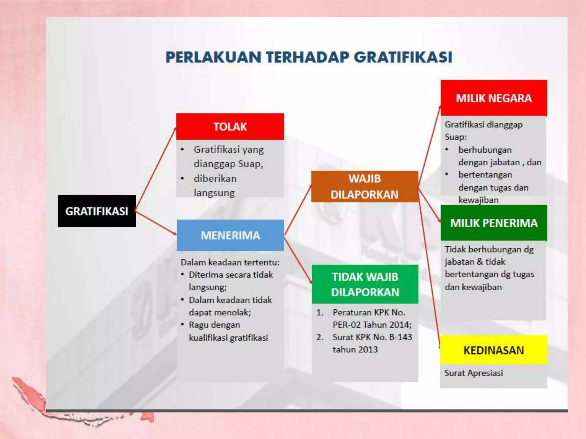 Gratifikasi_dan_Anti_Korupsi_(Tim_Penyuluh_31_Mei_2021).ppt