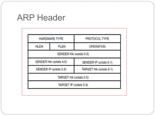 Gratuitous Address Resolution Protocol(G-ARP) | PPTX