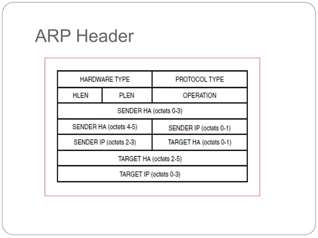 Gratuitous Address Resolution Protocol(G-ARP) | PPTX | Computer Networking | Computing